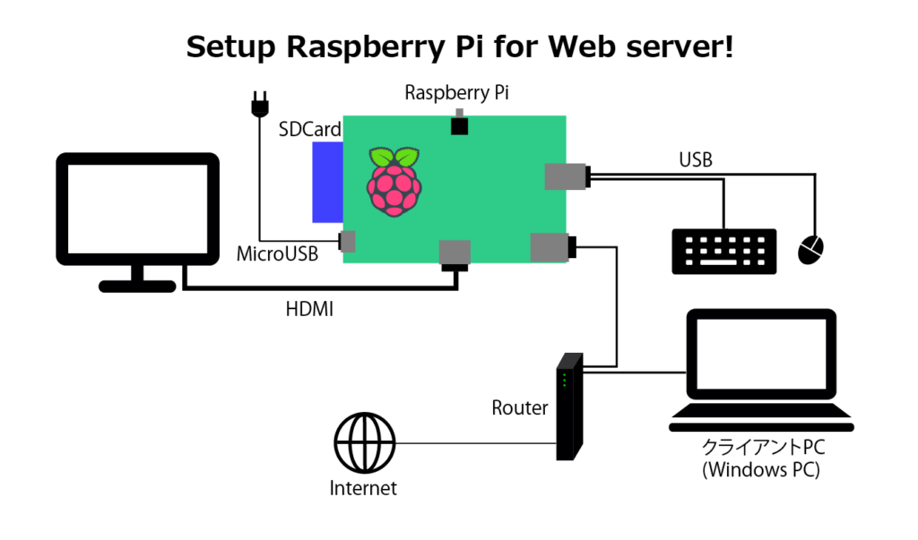 30分で出来るraspberry Piでwebサーバー構築 Techhobby